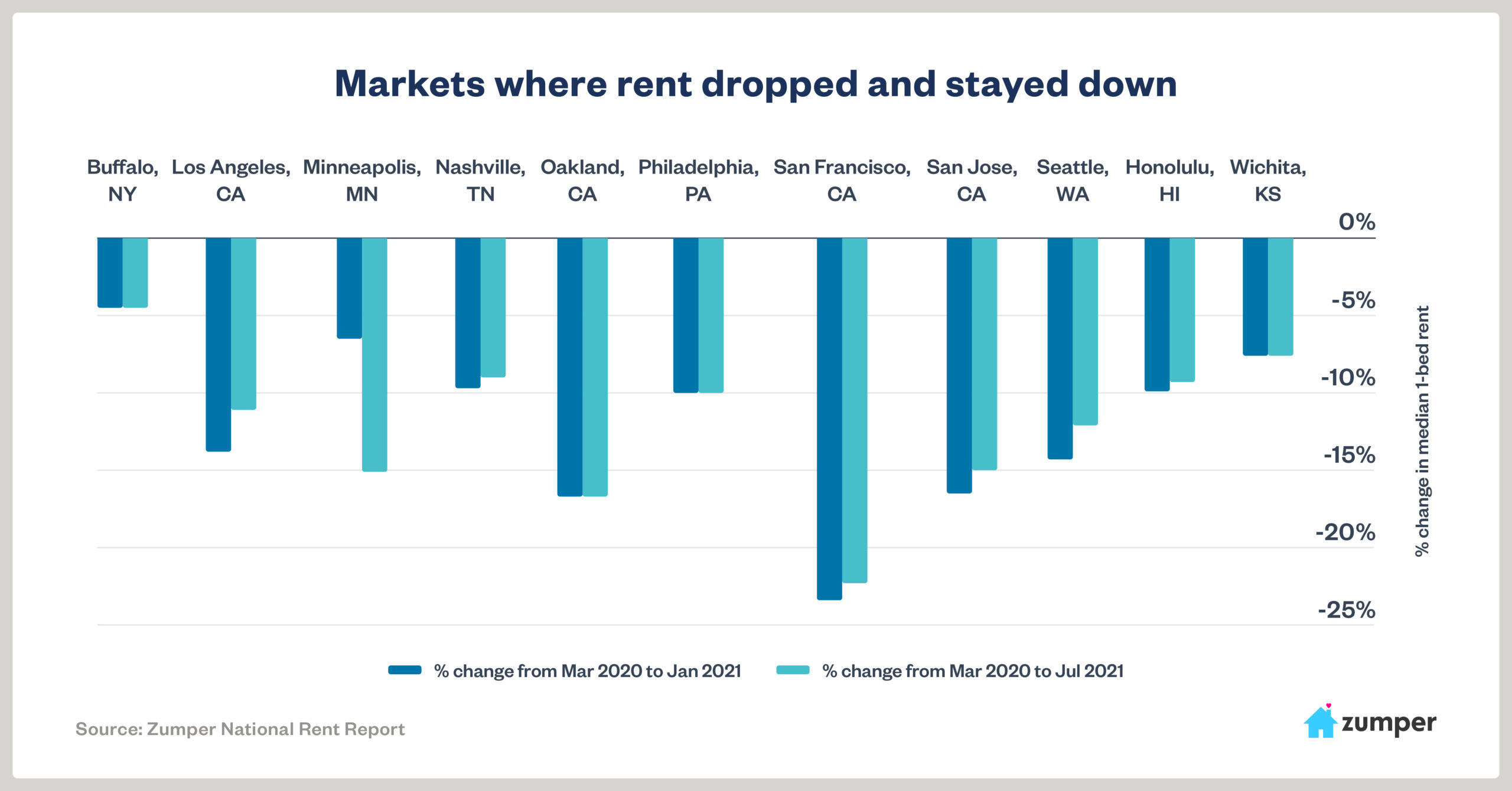 How The Pandemic Has Impacted Rental Markets