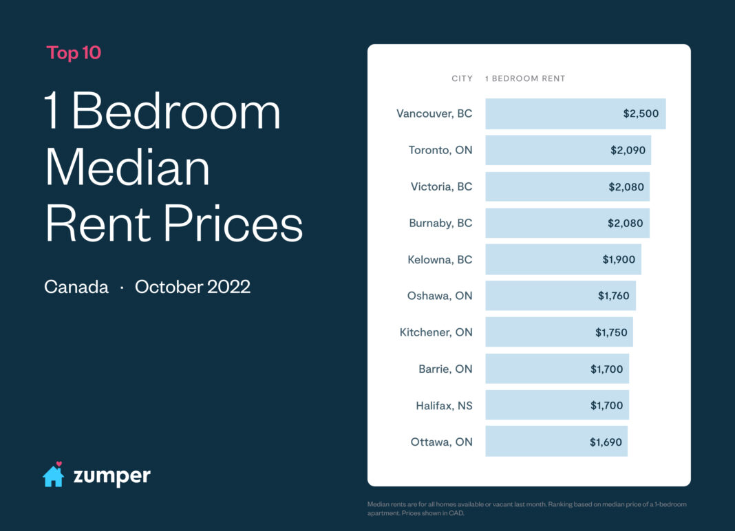 Canadian Rent Report