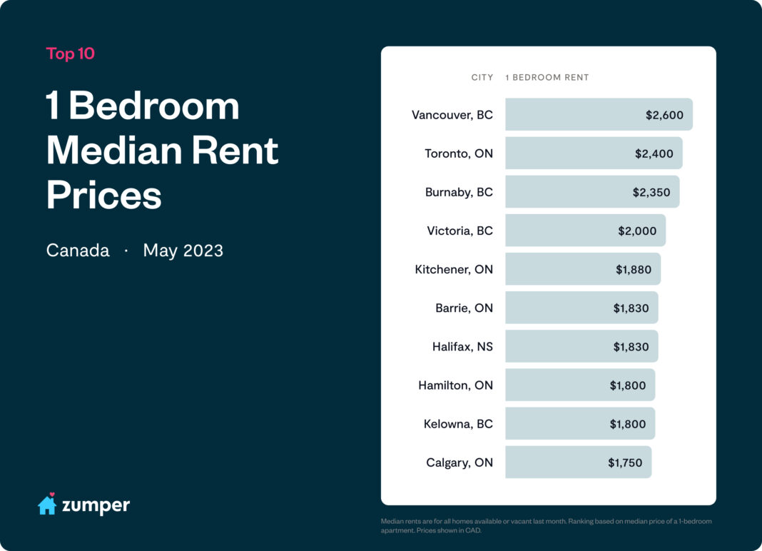Canadian Rent Report