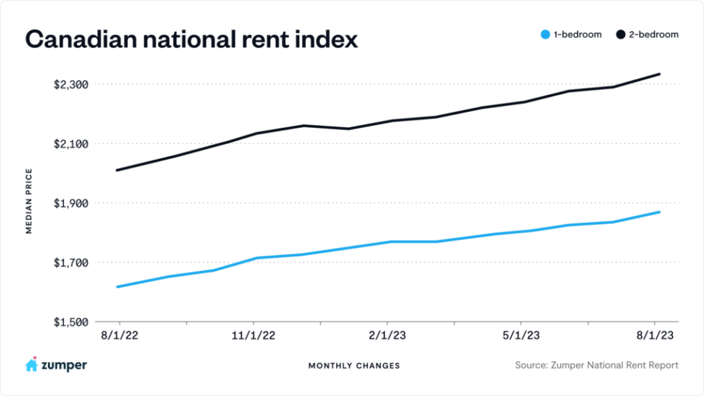 Canadian Rent Report