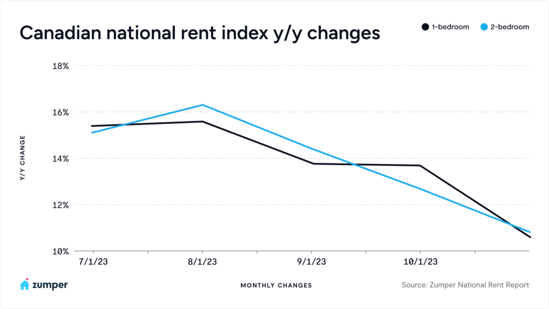 Canadian Rent Report