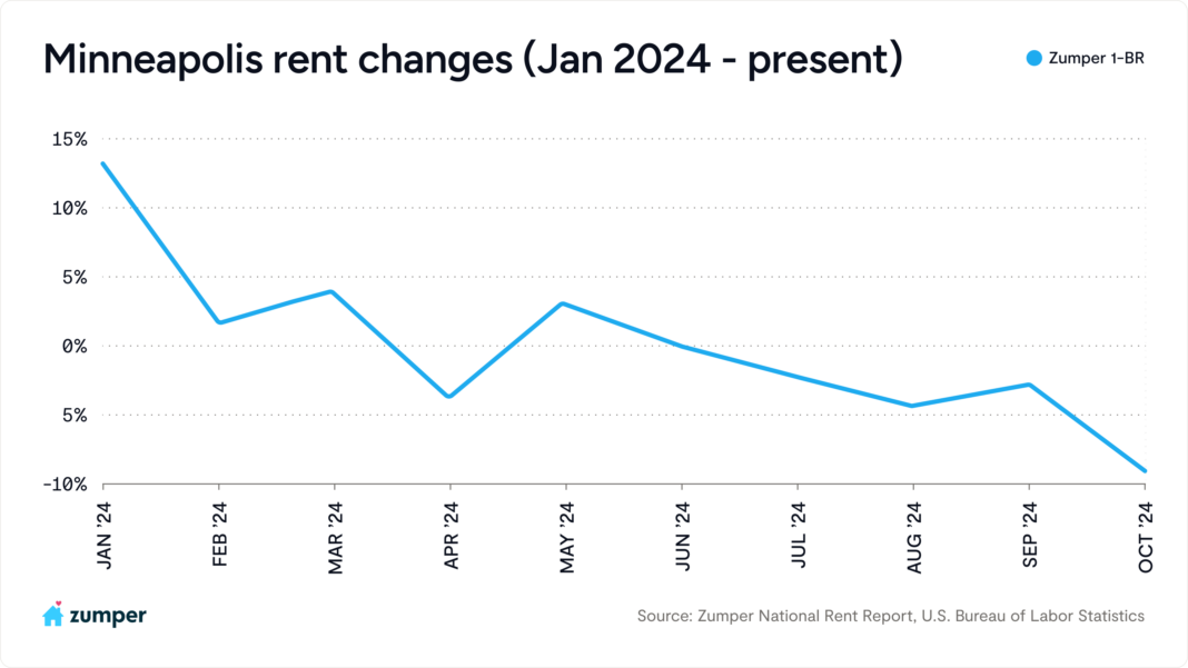 Zumper - Houses, Condos, and Apartments for Rent