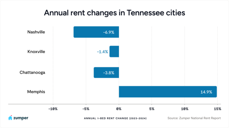 Zumper - Houses, Condos, and Apartments for Rent